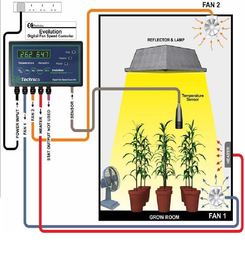 Ecotechnics Evolution Grow Room Fan Controller - Somerset Hydroponics